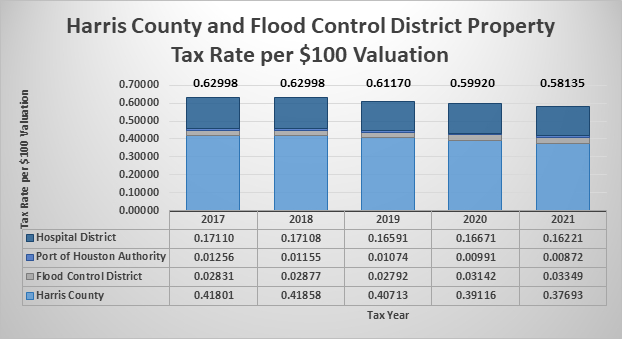 Traditional Finances | Harris County | Texas