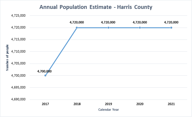 Traditional Finances | Harris County | Texas