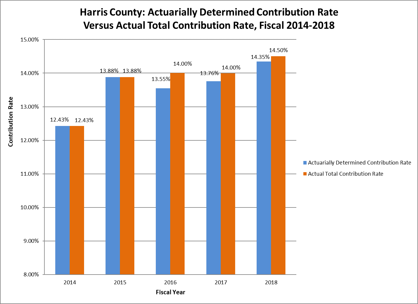 Public Pensions | Harris County | Texas