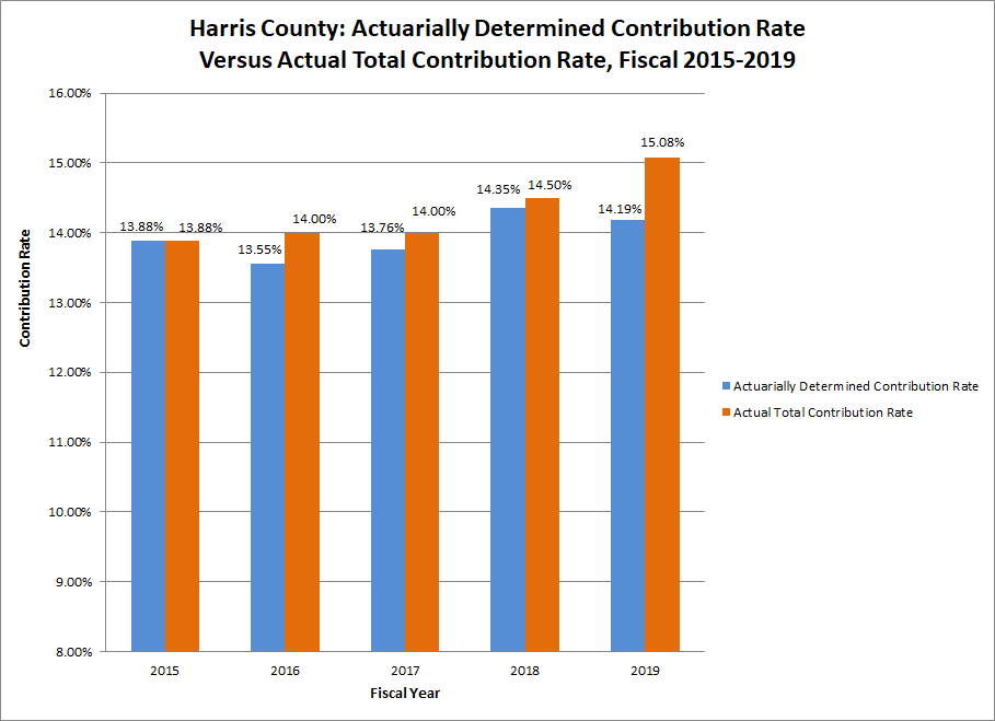 Public Pensions | Harris County | Texas